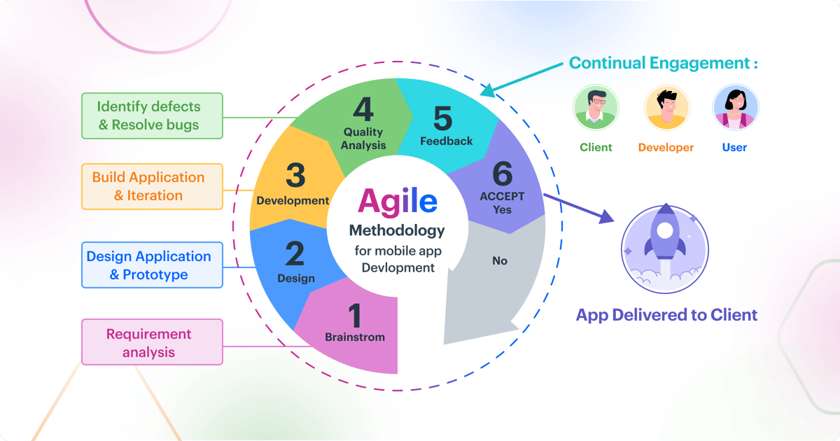 3 Main Types of Application Development Methodologies [Updated]