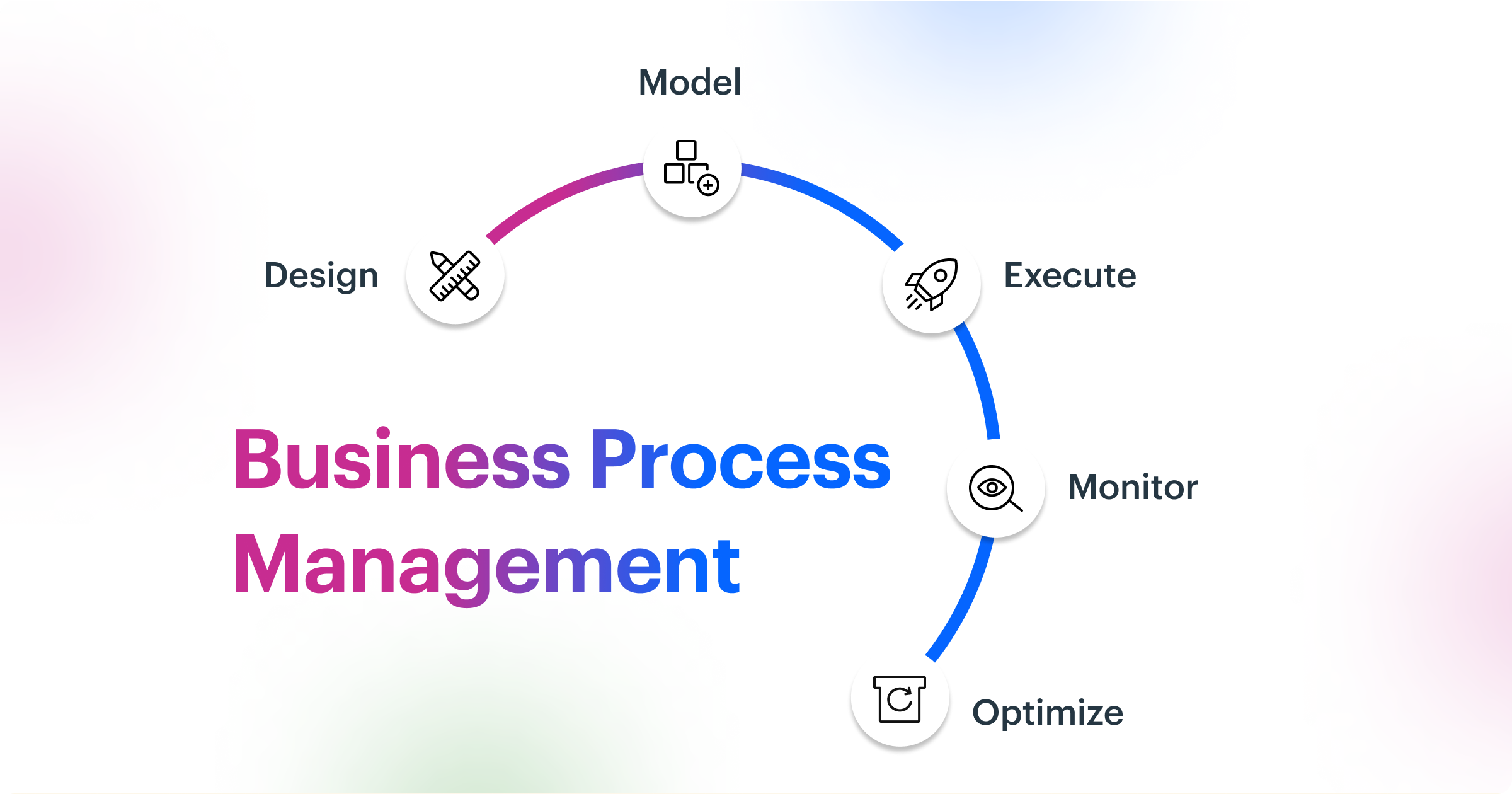 What is Process Management? | Definition, Benefits and Its Importance