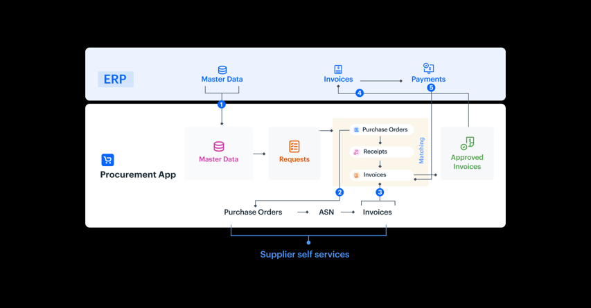 Build Powerful Custom Industry Solutions | Kissflow Procurement Cloud ...