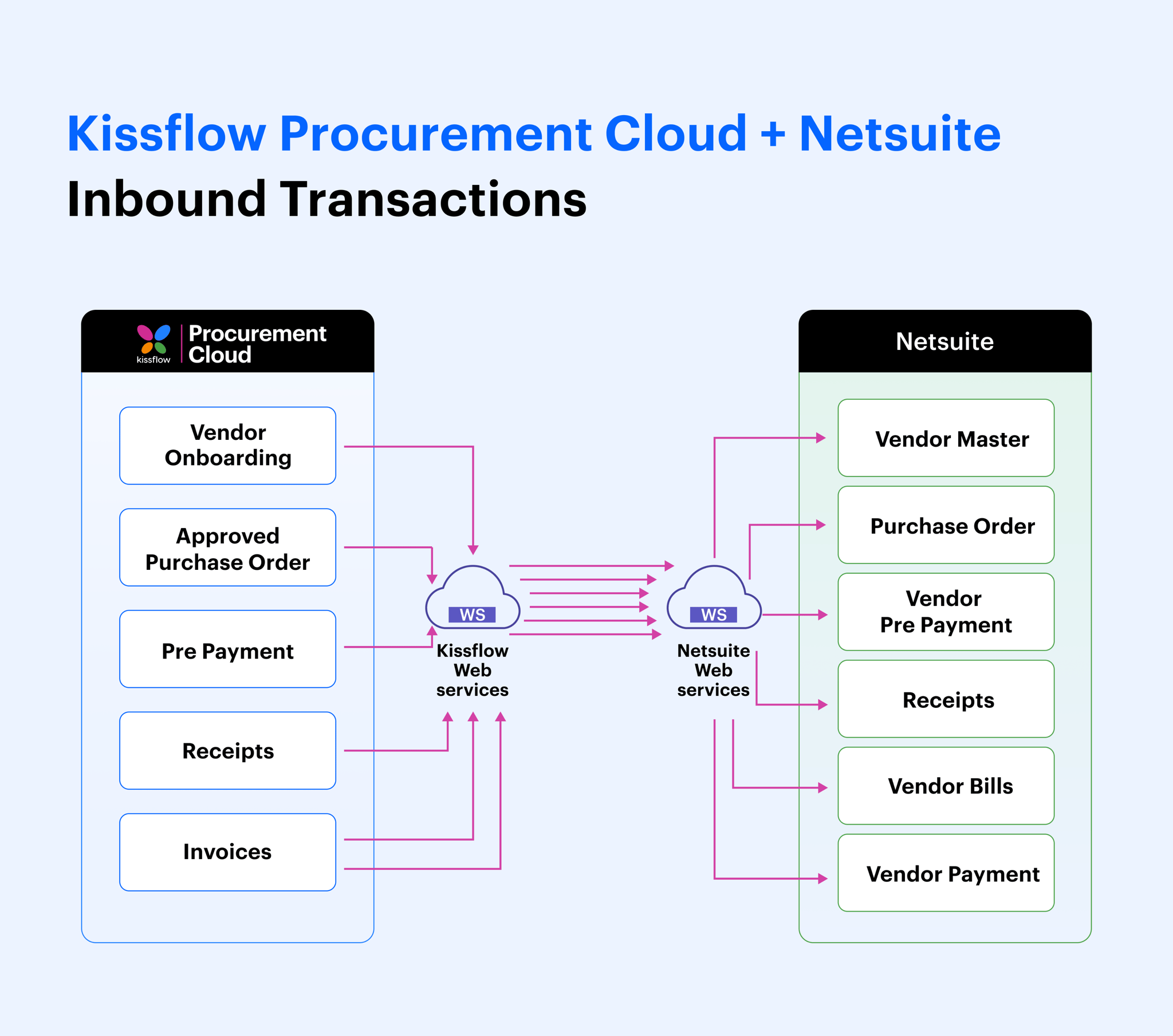 How Kissflow Procurement Cloud + Netsuite Helps Simplify the Procure-To ...