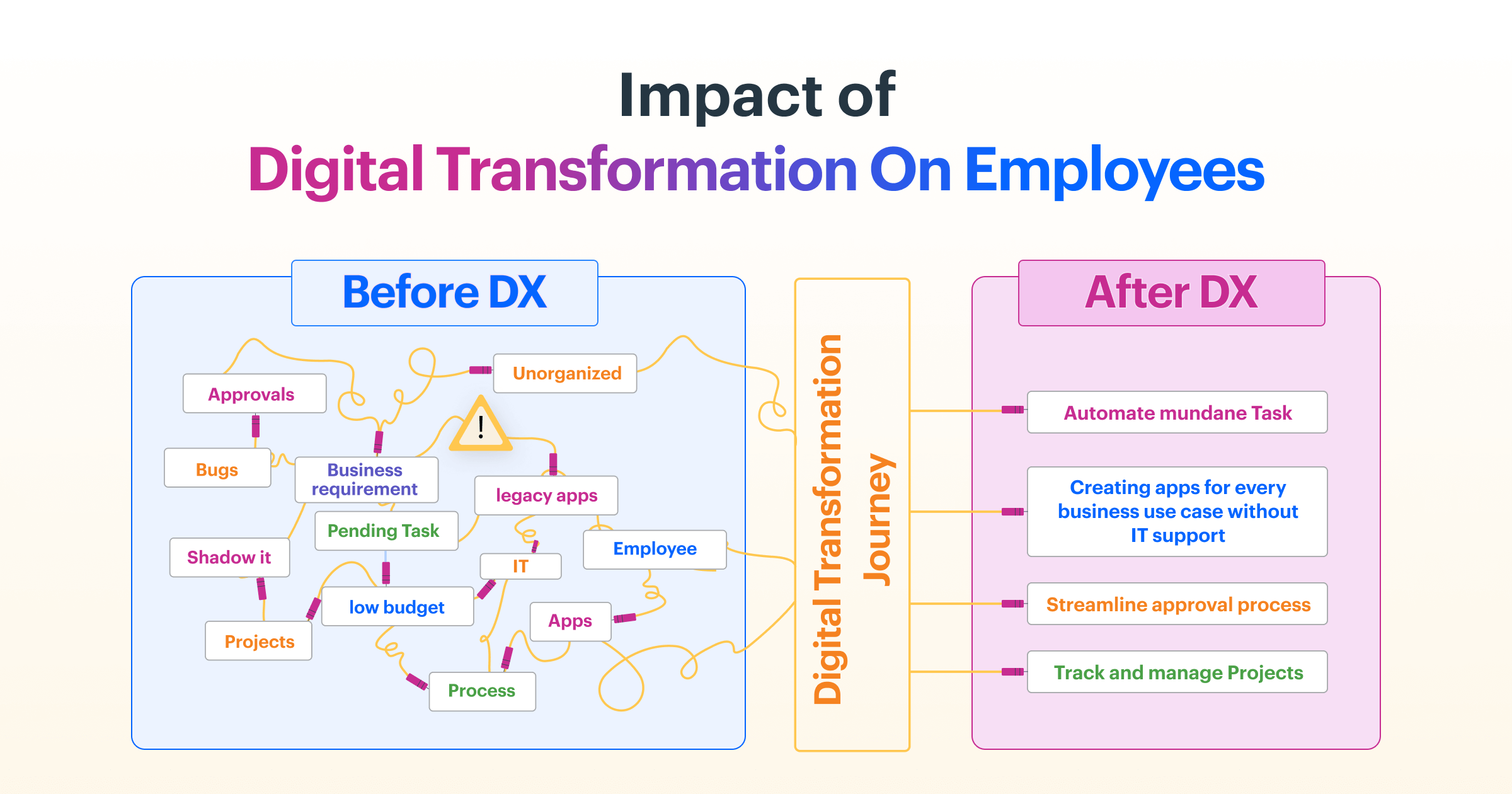 Digital Transformation for Employees: Benefits & Tech Empowerment