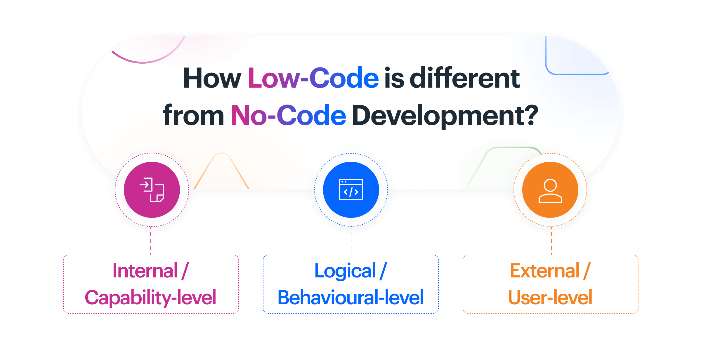 No-Code 101 : A Complete Guide to No Code Development for 2023