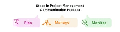 Why Project Communication Management is Critical to Project Success