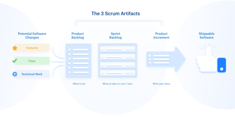Understanding the Place of Scrum Artifacts in the Scrum Methodology