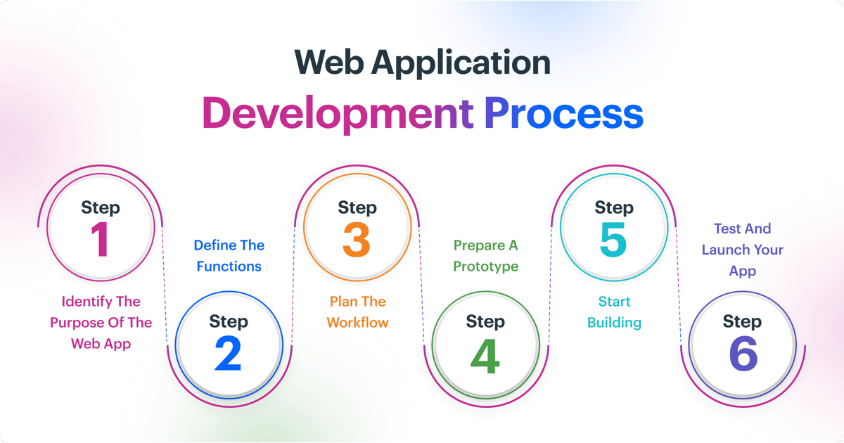 What is Web Application Development in 2026: A Complete Guide