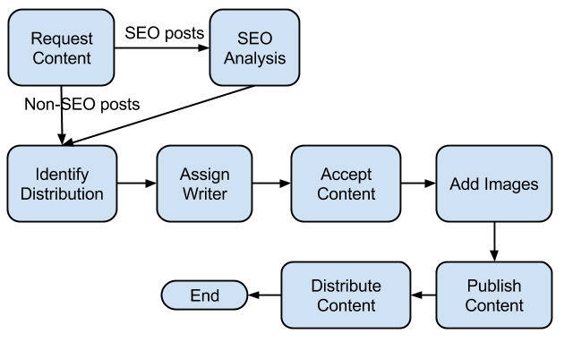 How to Automate Content Marketing Workflow? | 5 Simple Steps