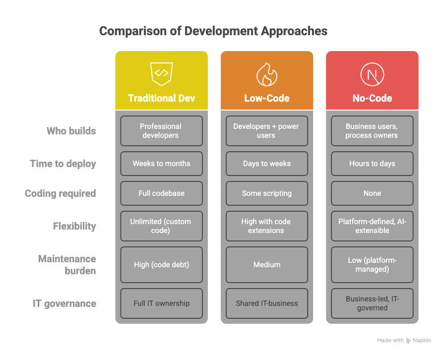What is No-Code Automation? Build Workflows Without Writing Code