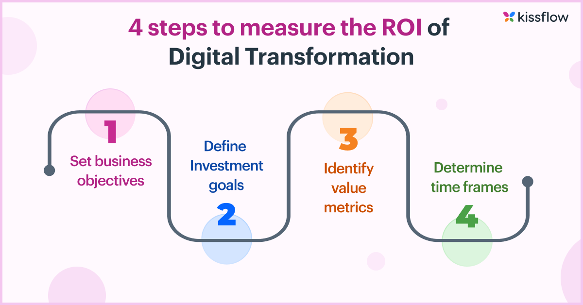 Examples of key metrics to Measure the ROI