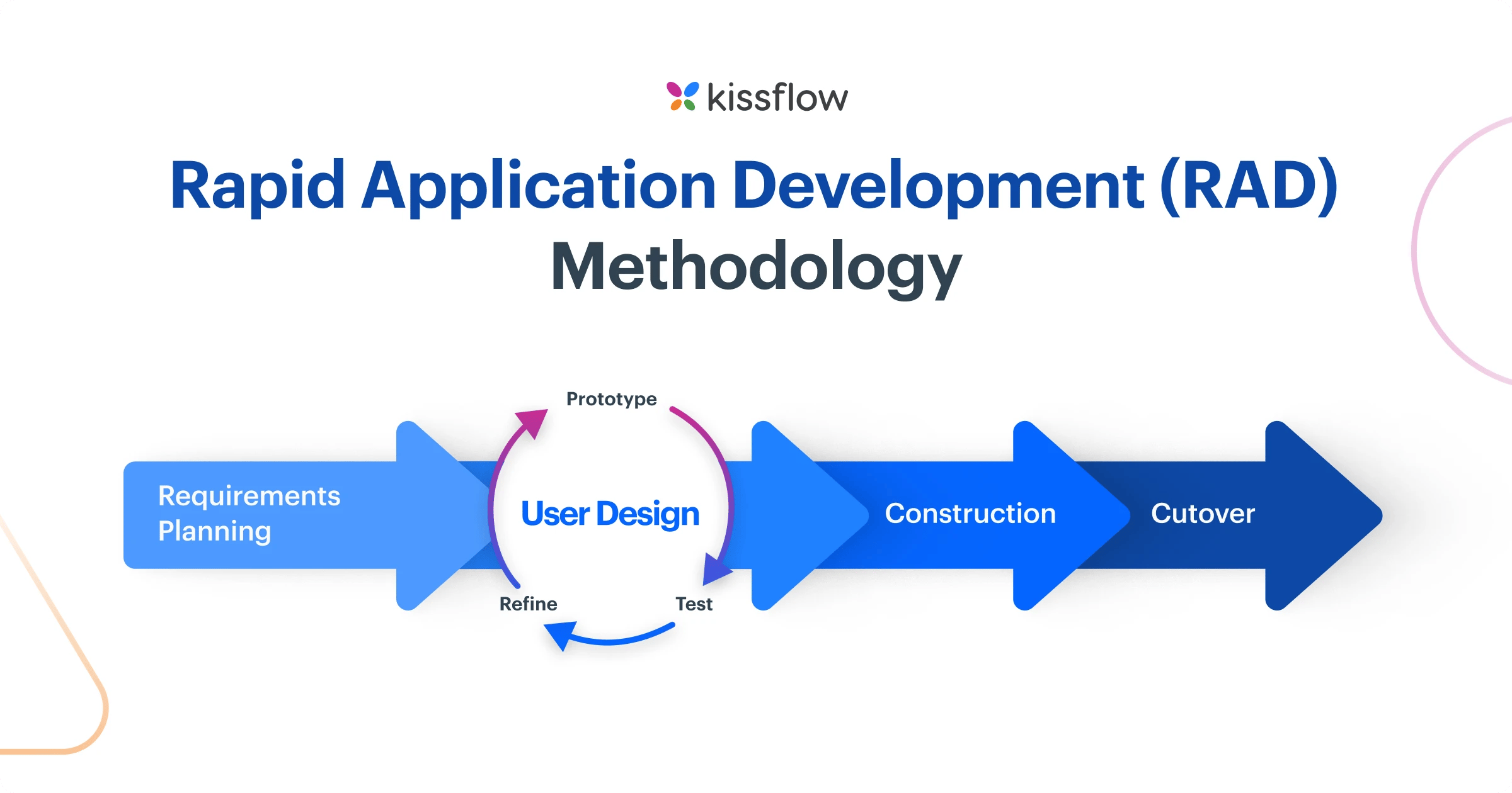 RAD Methodology | Rapid Application Development Phases RAD Methodology | Rapid Application Development Phases