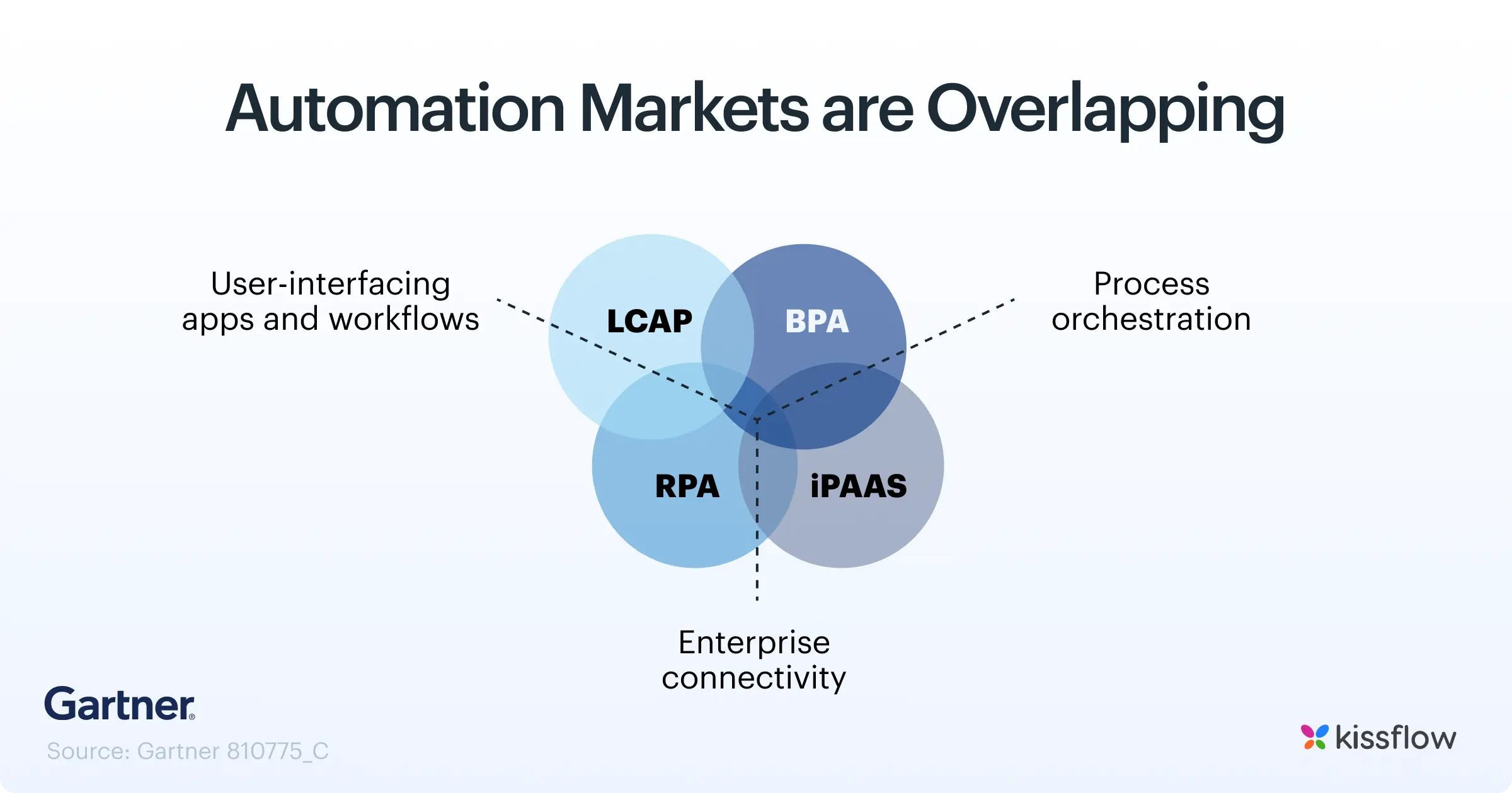 Business Orchestration And Automation Technologies Boat A Guide For 2025 Success