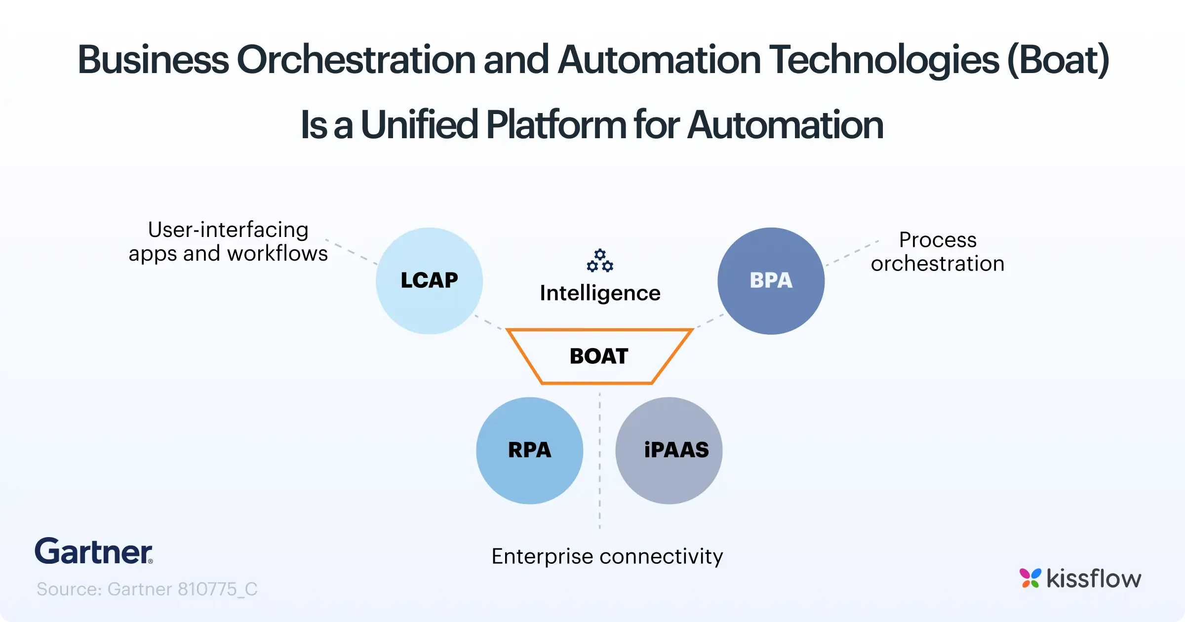 Business Orchestration and Automation Technologies (BOAT): A Guide for ...