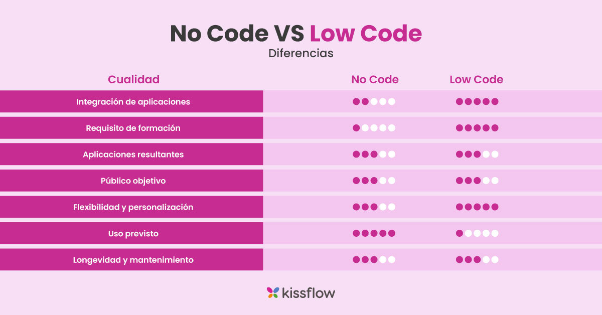 ¿Qué es una plataforma low-code? La guía definitiva