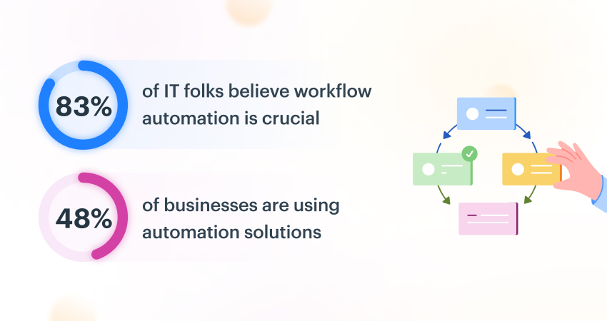 50+ Workflow Automation Stats & Trends You Can’t Ignore in 2026