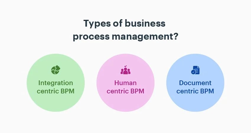 Business Process Management (BPM): Definition, Steps, Examples & Benefits