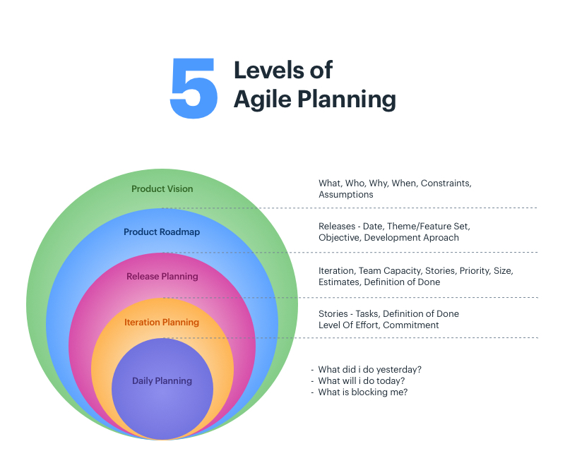 Agile Planning Process