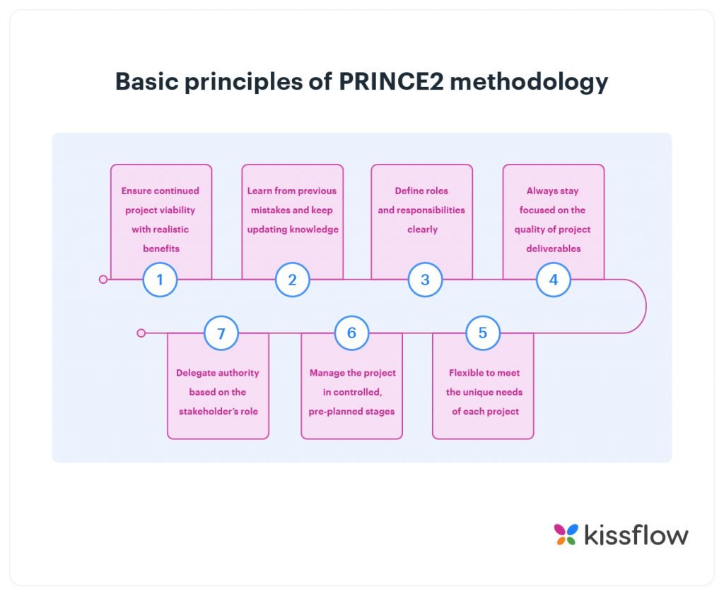 Understanding PRINCE2 Methodology In Project Management