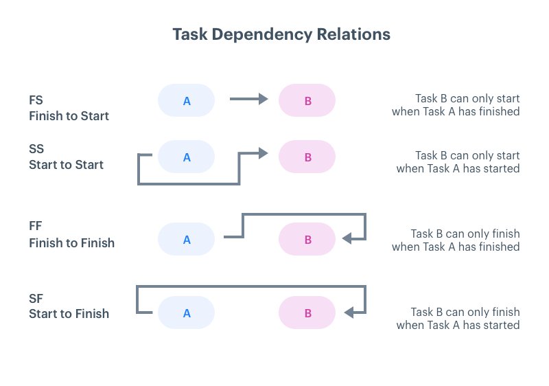 Dependencies In Project Management A Complete Guide