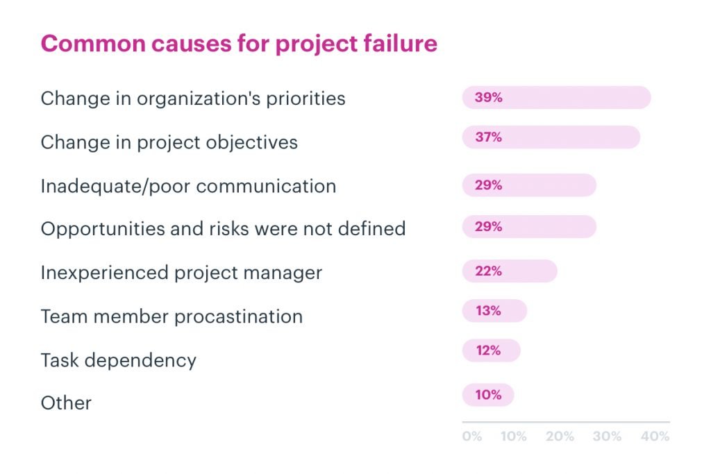 Project Failure 6 Reasons Why Project Fails And How To Avoid It