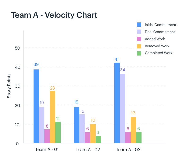 All You Need To Know About Velocity In Agile The What Why And How