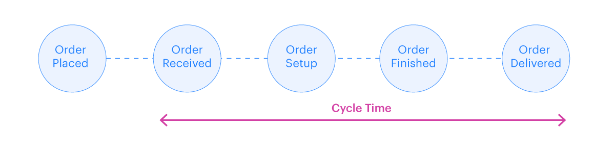 Lead Time Vs Cycle Time In Kanban Kissflow Project