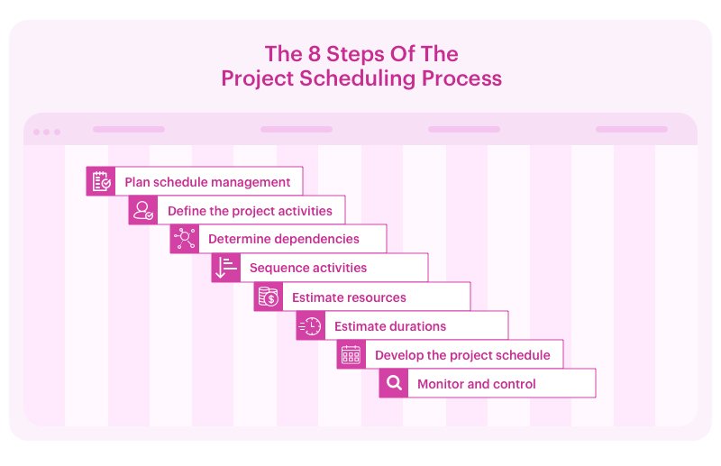 Identify The Correct Sequence Of Events In Organizational Strategic